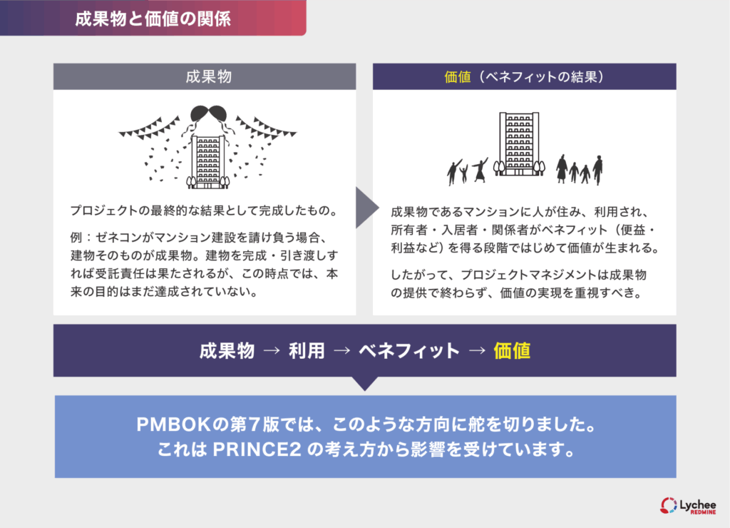基礎から学ぶPMBOKの考え方｜PMBOKの理論と実践 第1回｜Lychee Redmine公式