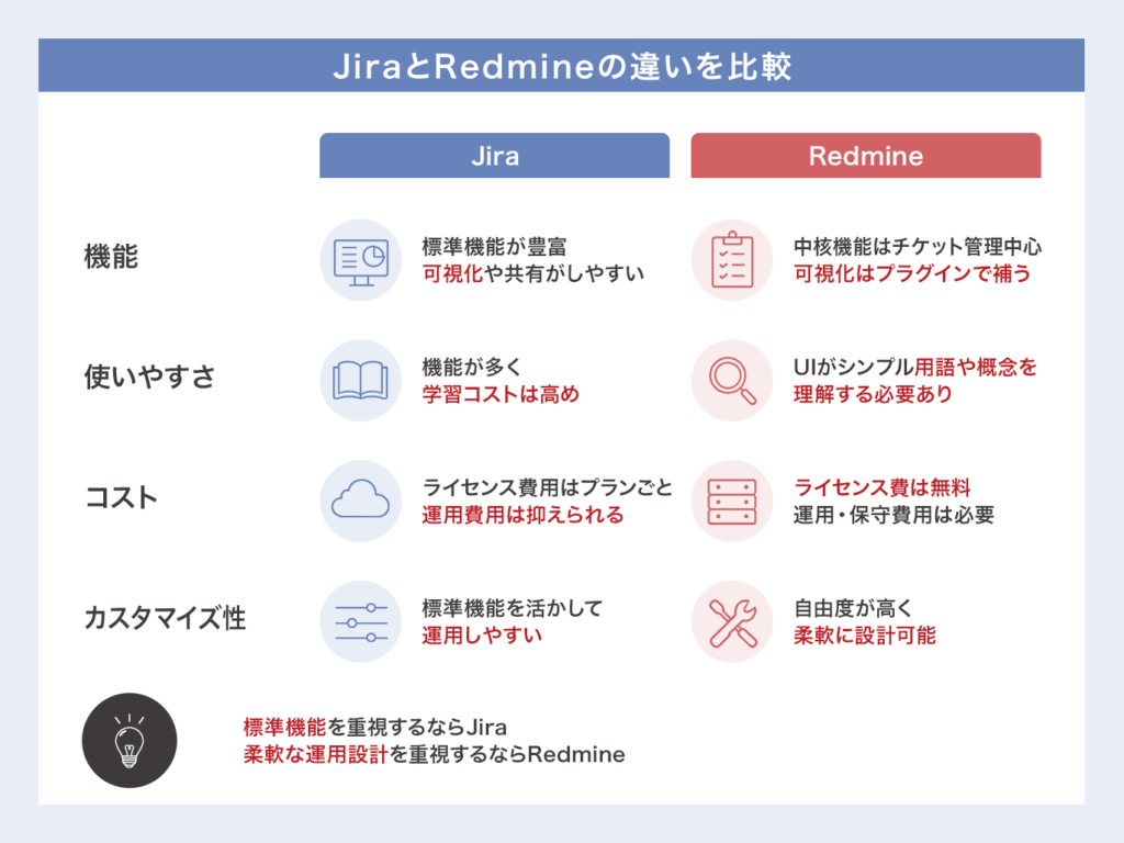 JiraとRedmineの違いを解説！選ぶ基準や移行時のポイントも | Lychee Redmine